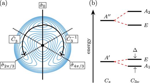 Exact tunneling splittings from symmetrized path integrals | The ...