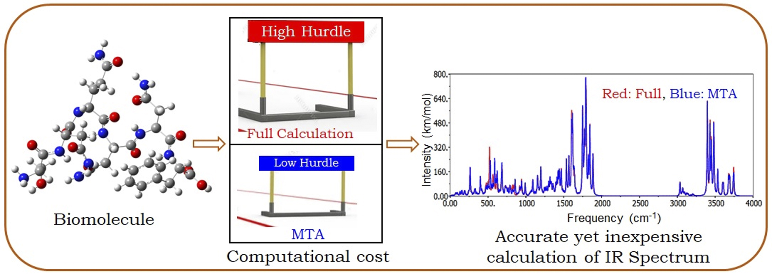 Combining Fragmentation Method And High Performance Computing Geometry Optimization And