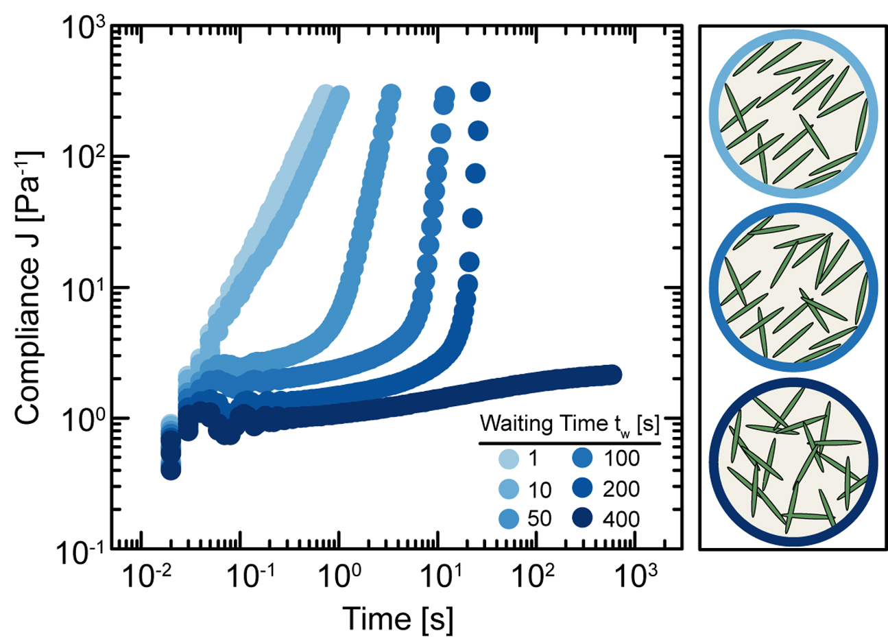 The effect of thixotropy on the yield transition in reversible ...
