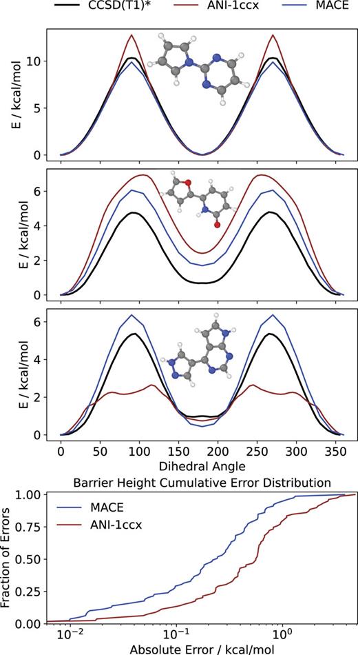 Evaluation of the MACE force field architecture: From medicinal ...