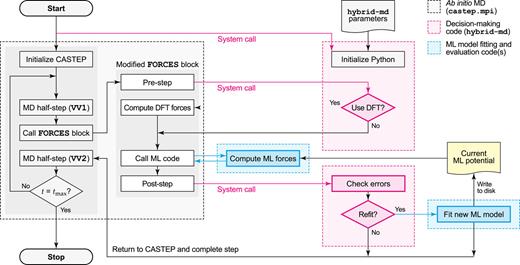 Machine-learned acceleration for molecular dynamics in CASTEP | The Journal of Chemical Physics ...