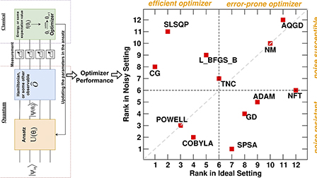 Benchmarking of different optimizers in the variational quantum algorithms for applications in ...