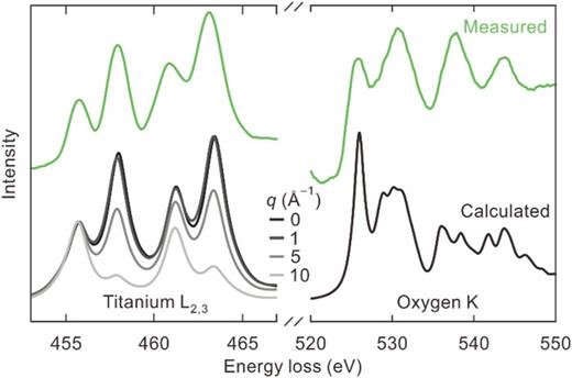Using electron energy-loss spectroscopy to measure nanoscale electronic ...