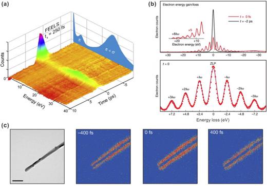 Using electron energy-loss spectroscopy to measure nanoscale electronic ...