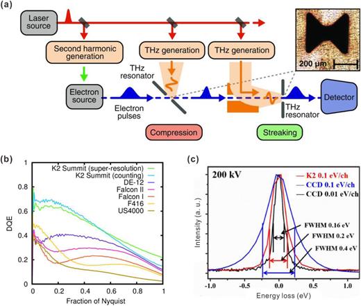 Using electron energy-loss spectroscopy to measure nanoscale electronic ...