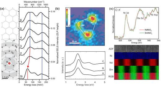 Using electron energy-loss spectroscopy to measure nanoscale electronic ...