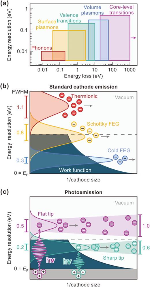 Using electron energy-loss spectroscopy to measure nanoscale electronic ...