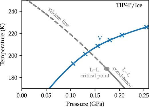 Melting curves of ice polymorphs in the vicinity of the liquid–liquid ...