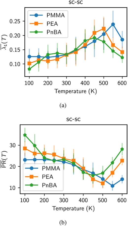 Determining glass transition in all-atom acrylic polymeric melt ...