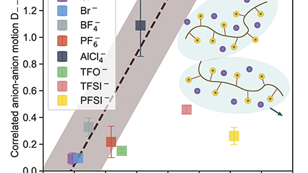 The influence of counterion structure identity on conductivity ...