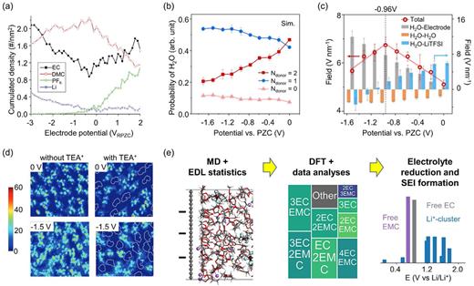 Molecular dynamics simulations of electrochemical interfaces | The ...