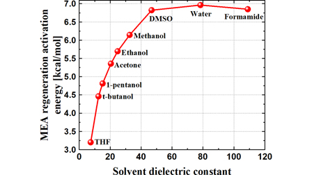 Solvent-mediated modification of thermodynamics and kinetics of ...