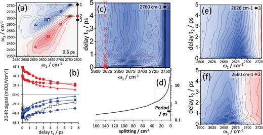 The 2D-IR spectrum of hydrogen-bonded silanol groups in pyrogenic ...