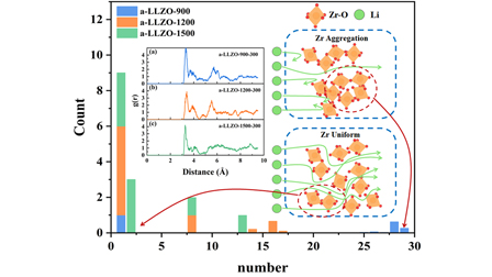 Influence of Zr aggregation on Li-ion conductivity of amorphous solid ...