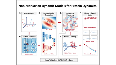 Tutorial on how to build non-Markovian dynamic models from molecular ...