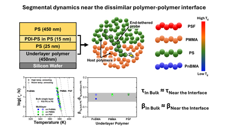 Segmental dynamics of polystyrene near polymer–polymer interfaces | The ...