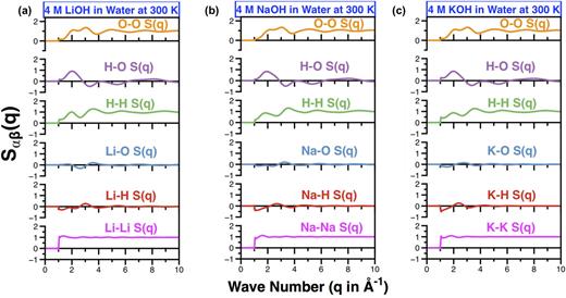 Alkali hydroxide (LiOH, NaOH, KOH) in water: Structural and vibrational ...