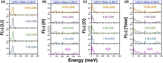Alkali hydroxide (LiOH, NaOH, KOH) in water: Structural and vibrational ...