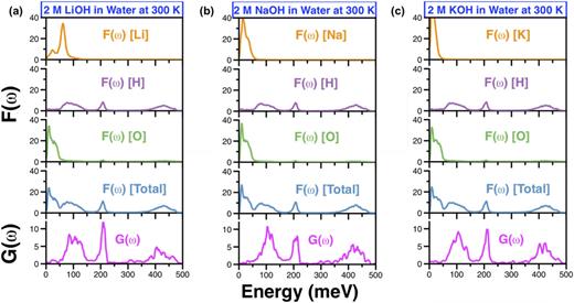 Alkali hydroxide (LiOH, NaOH, KOH) in water: Structural and vibrational ...