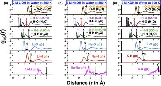 Alkali hydroxide (LiOH, NaOH, KOH) in water: Structural and vibrational ...