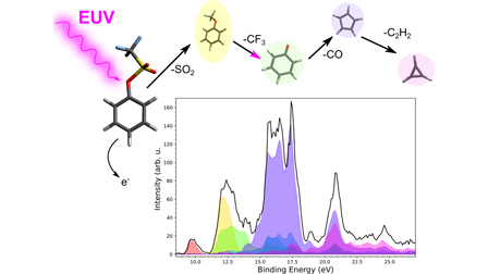 Dissociative photoionization of phenyl triflate, a photoacid generator ...