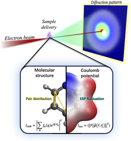 Electron scattering beyond the independent atom model: Quantum ...