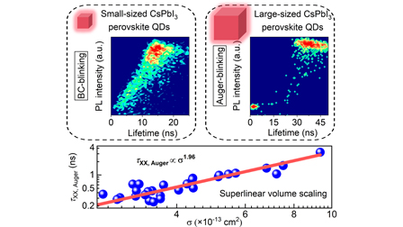Size-dependent photoluminescence blinking mechanisms and volume scaling ...
