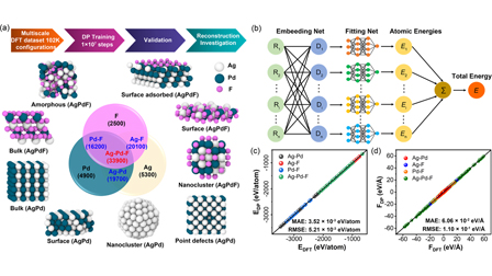 Revealing the reconstruction mechanism of AgPd nanoalloys under ...