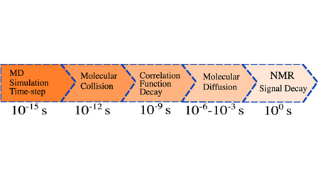 Nuclear induction line shape: Non-Markovian diffusion with boundaries ...