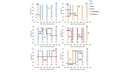 Lyotropic liquid crystal phases of monoolein in protic ionic liquids ...