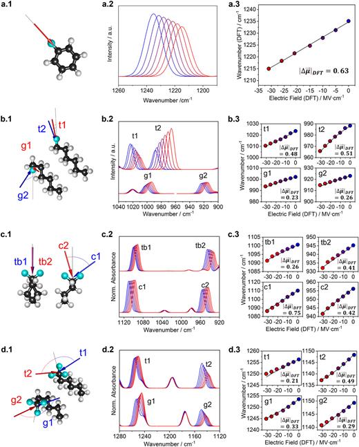 Evaluating aliphatic CF, CF2, and CF3 groups as vibrational Stark ...