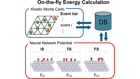 On-the-fly kinetic Monte Carlo simulations with neural network ...