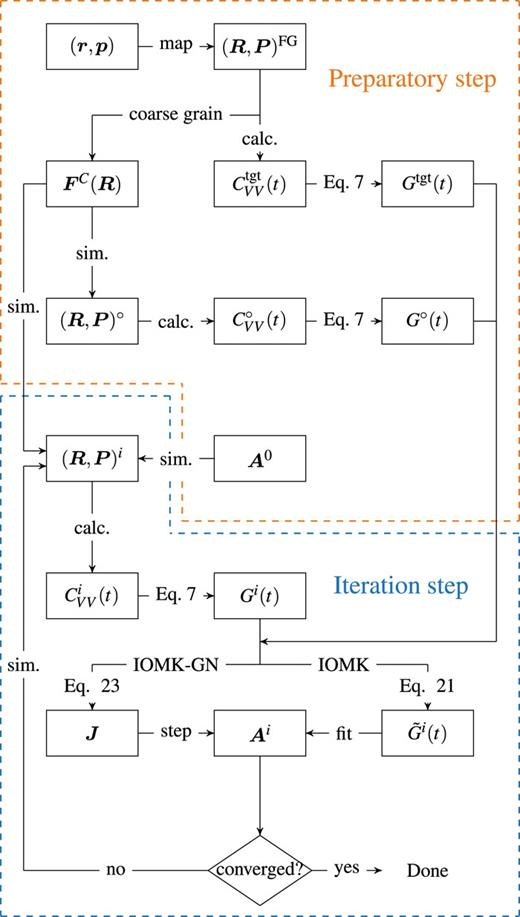 A Gauss–Newton method for iterative optimization of memory kernels for generalized Langevin ...