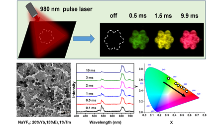 Dynamic modulation of multicolor upconversion luminescence of Er3+ via excitation pulse width ...