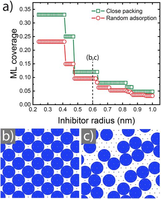 In situ formation of inhibitor species through catalytic surface ...