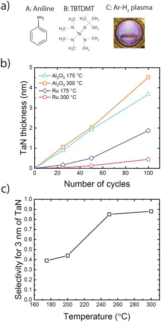 In situ formation of inhibitor species through catalytic surface ...