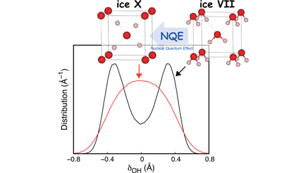 Nuclear quantum effects in phase transition between Ice VII and Ice X ...
