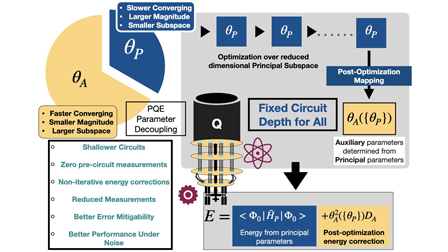 Projective quantum eigensolver via adiabatically decoupled subsystem evolution: A resource ...