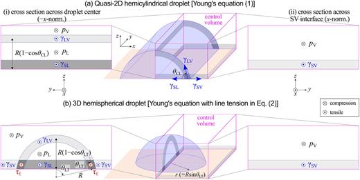 Measuring line tension: Thermodynamic integration during detachment of ...