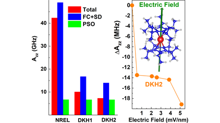 Relativistic Douglas–Kroll–Hess calculations of hyperfine interactions within first-principles ...