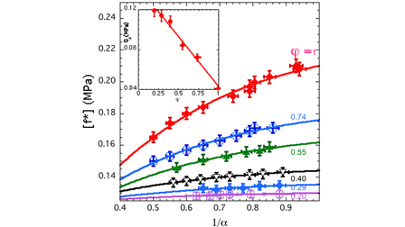Influence of swelling on the elasticity of polymer networks cross ...