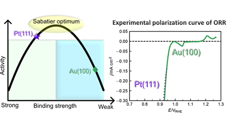 From 2e− to 4e− pathway in the alkaline oxygen reduction reaction on Au ...