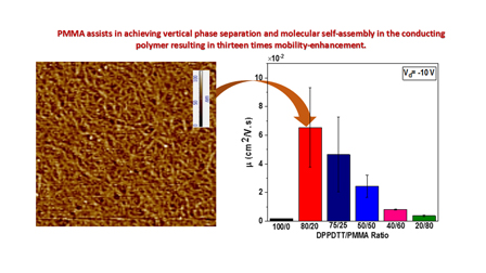 Tuning phase separation in DPPDTT/PMMA blend to achieve molecular self-assembly in the ...