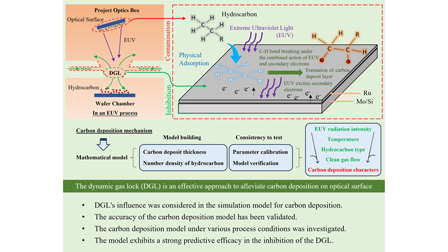 Development of a dynamic gas lock inhibited model for EUV-induced ...