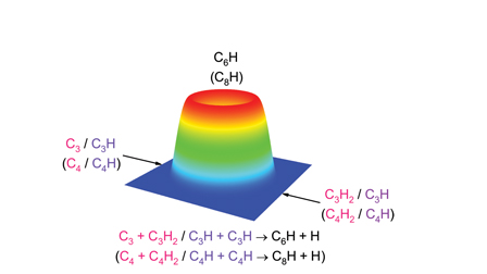 Formations of C6H from reactions C3 + C3H2 and C3H + C3H and of C8H ...