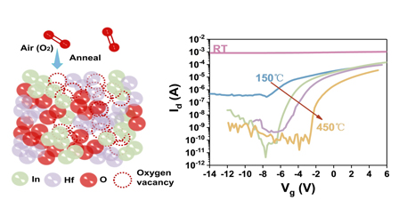Realization of tunable-performance in atomic layer deposited Hf-doped ...