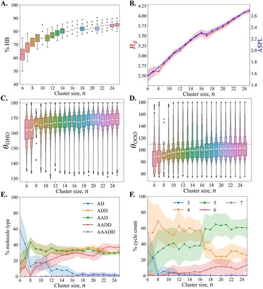 Descriptors of water aggregation | The Journal of Chemical Physics ...
