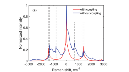 Probing avoided crossings and conical intersections by two-pulse ...
