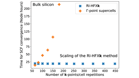 Efficient periodic resolution-of-the-identity Hartree–Fock exchange method with k-point sampling ...