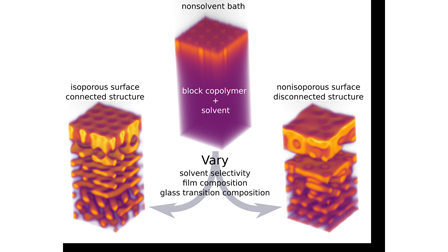 Investigating microstructure evolution in block copolymer membranes ...